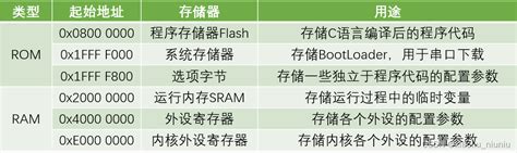 Stm32f4 Dma直接存储器访问stm32f4 Dma Csdn博客