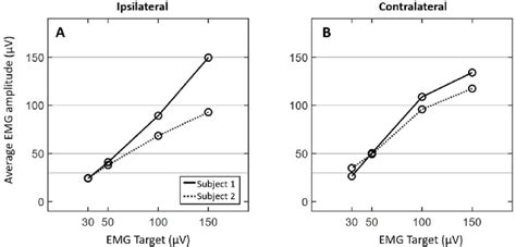 Example Emg Activation Across Two Individual Subjects For The Download Scientific Diagram