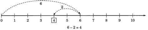 Whole Numbers Class Extra Questions Learn CBSE