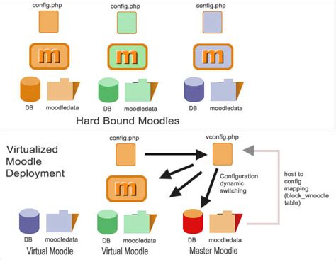 Moodle Instance Management Moodledocs