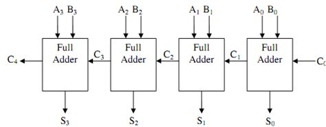 Computer Arithmetic