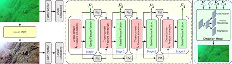 Figure 2 From A Gated Cross Domain Collaborative Network For Underwater