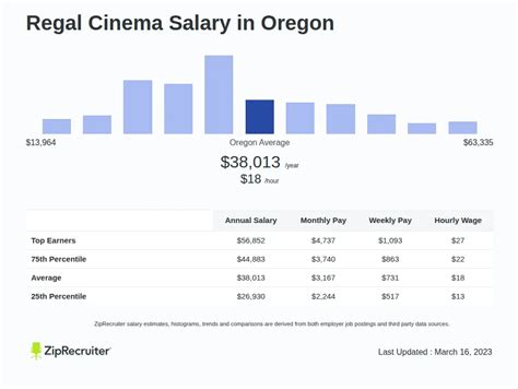 Regal Cinema Salary In Oregon Hourly Rate May 2026