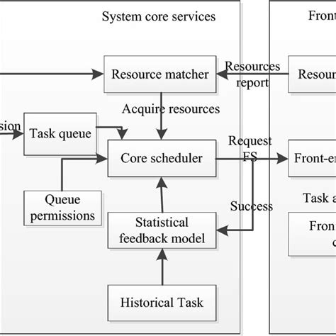 Optimized Task Scheduling Framework With Environment Queue Download Scientific Diagram