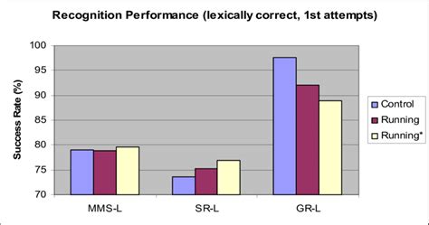 Performance Of Multimodal Speech Gesture Recognition Download Scientific Diagram