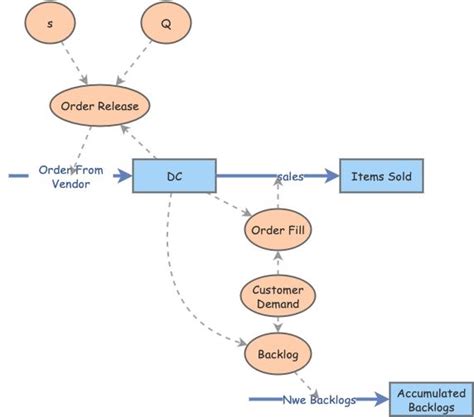 kpis with simulation model 2 insight maker
