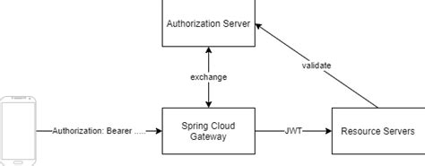 Oauth Spring Cloud Gateway Opaque Tokens Stack Overflow