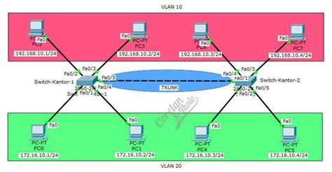 Lab Cisco 2 Switching Cara Menkonfigurasi Vlan Trunking Cisco