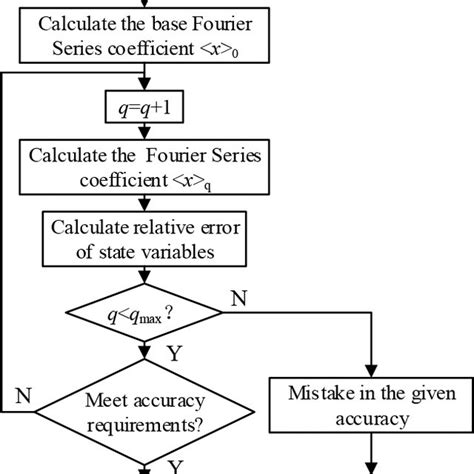 Flow Chart Of Error Analysis Of PGSSA Method Download Scientific Diagram