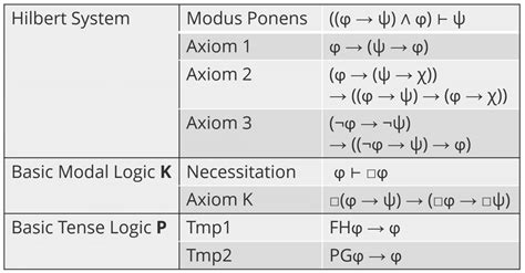 Tense Logic As An Extension Of The Hilbert System Download