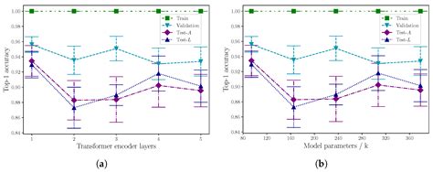 Modelling Sign Language With Encoder Only Transformers And Human Pose Estimation Keypoint Data