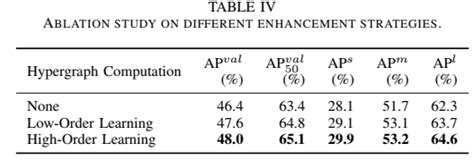 【论文解读系列】hyper Yolo：在目标检测中加入超图计算hyper Yolo论文 Csdn博客