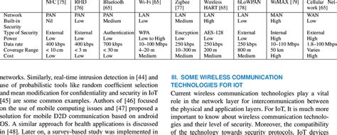 Wireless Communication Technologies Download Scientific Diagram