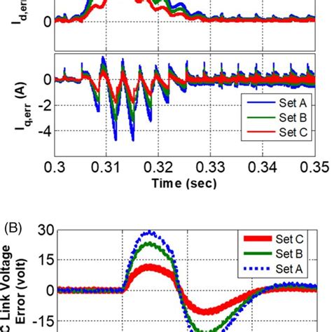 Errors for different sets of m and ξ A Compensating current errors Download Scientific