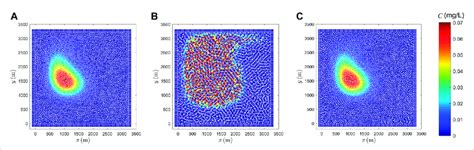 Simulation Results By SPH With PST Using A Mixed Particle Position N Download Scientific