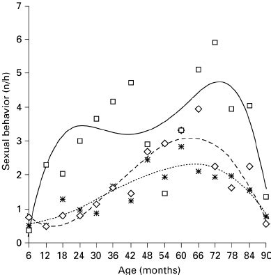 Comparison Of Mean Rates Per Hour For Sexual Behaviors Vervets Download Scientific Diagram