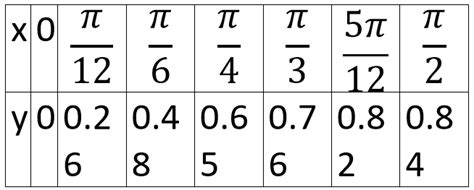 The Table Below Shows Values Of X And The Corresponding Values Of Y For