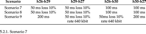 Delay And Packet Loss Configurations Tested With Topology 2 Download Scientific Diagram