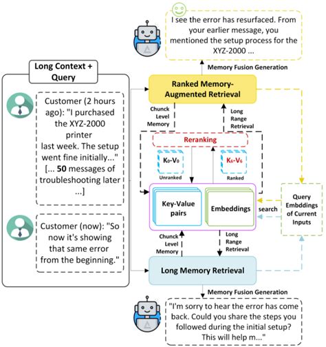 논문 리뷰 Long Context Modeling With Ranked Memory Augmented Retrieval