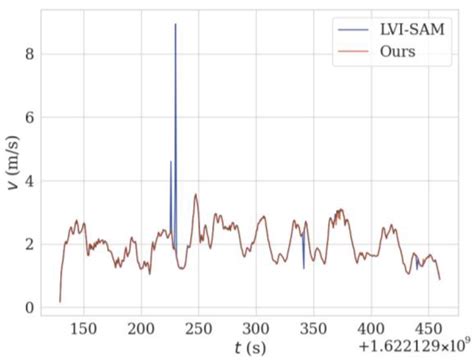 Slam Algorithm For Mobile Robots Based On Improved Lvi Sam In Complex Environments