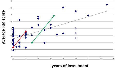 Knoco Stories How Long Does It Take To Implement KM