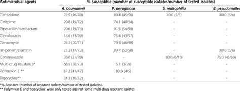 Antimicrobial Susceptibilities Download Table