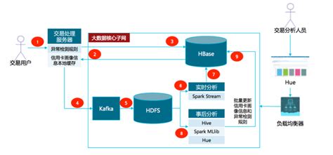 基于金山云的Hadoop大数据平台