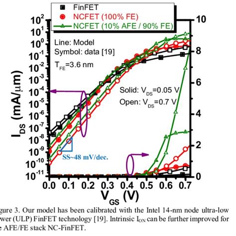 A Equivalent Capacitance Network Of The Afe Fe Stack Nc Finfet The Download Scientific