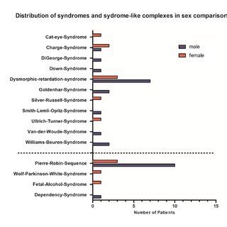 Distribution Of Syndromes And Syndrome Like Complexes According To Sex Download Scientific