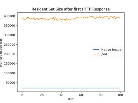 Benchmarking Web Services Using Graalvm Native Image