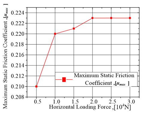The Relationship Between The Maximum Static Friction Coefficient Of