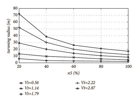 Turning Radius At Different Speed Download Scientific Diagram