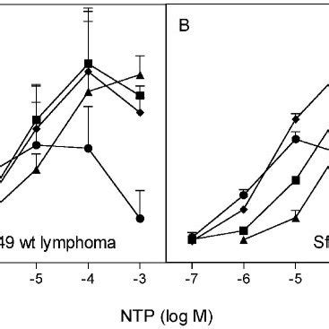 Effects Of UTP CTP GTP And ATP On Ternary Complex Formation In Sf9 Download Scientific