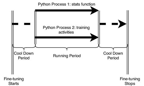 The Fine Tuning Process Download Scientific Diagram