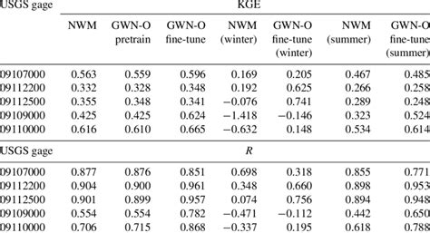 Comparison Of The Kge And R Of The Nwm Pretrained Gwn O Fine Tuned Download Scientific