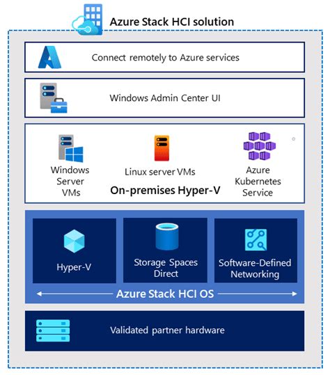 What Is Azure Local Azure Stack Hci Petri