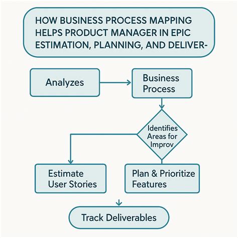 Business Process Mapping Bpm For Product Manager Iaspire With You Until You Land Your