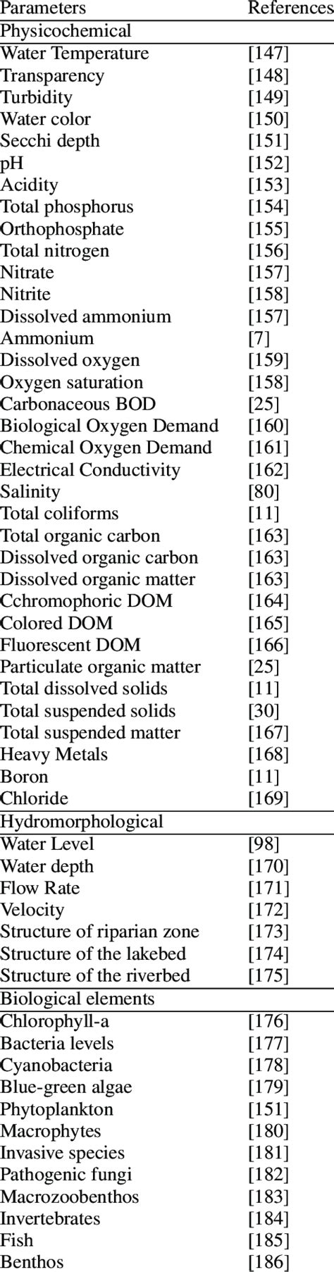 The Most Commonly Examined Water Quality Related Parameters Download