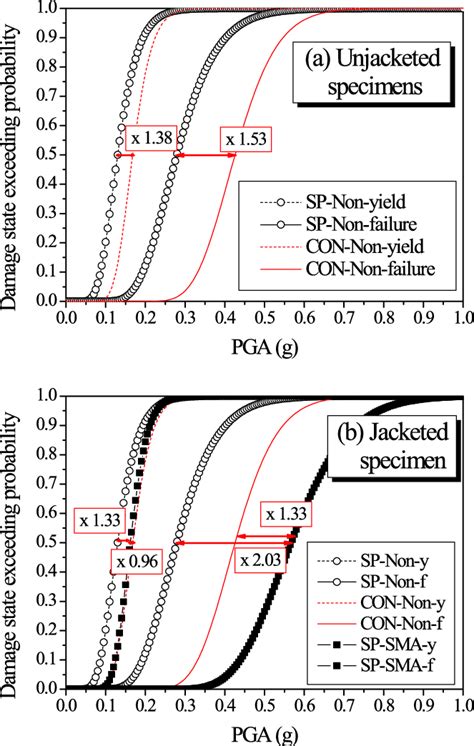 Analytical Fragility Curves And Comparison Download Scientific Diagram