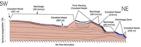4 3 boundary conditions for the groundwater flow model download