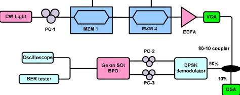 Experimental Setup For The Performance Evaluation Of The Rz Dpsk Signal Download Scientific