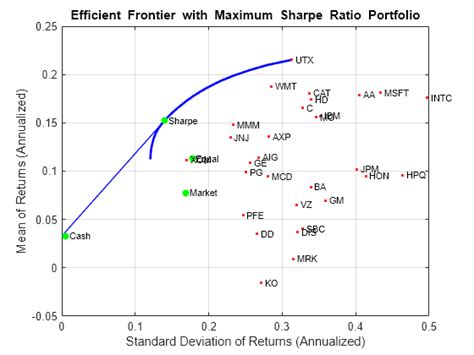 Portfolio Optimization Examples Using Financial Toolbox Matlab And Simulink