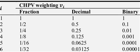Decimal And Binary Values For Chpv Fractional Weightings Download Scientific Diagram