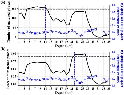 Dsa Example For An Event At 243 Km Depth The Experiment Setup Is The Download Scientific