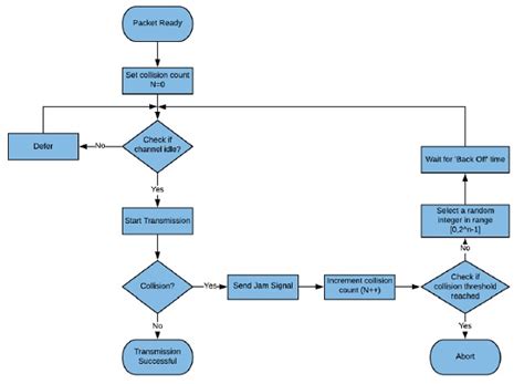 Back Off Algorithm For Csmacd
