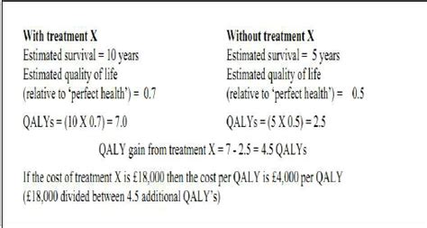 Calculating Qalys A Simple Example Download Scientific Diagram