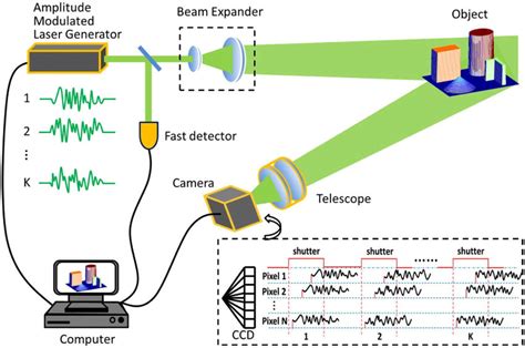 Implementation Scheme Of The Focal Plane 3d Imaging Method Based On Download Scientific Diagram