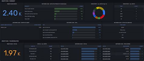 Wazuh And Nmap Integrarion For Network Vulnerability Scans