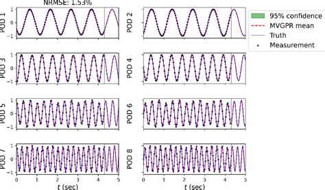 Modal Analysis Of Spatiotemporal Data Via Multivariate Gaussian Process