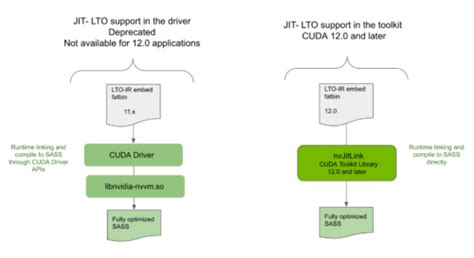 CUDA 12 0 Compiler Support For Runtime LTO Using NvJitLink Library